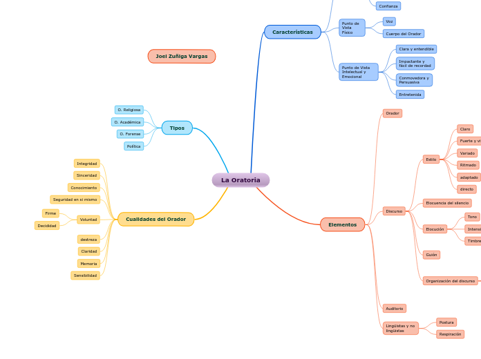 La Oratoria - Mind Map